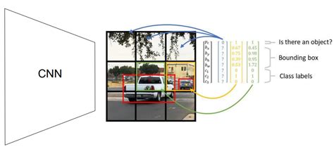 Image result for Yolo 3V Python