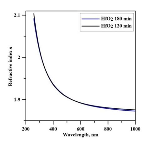 Image result for HfO2 Refractive Index