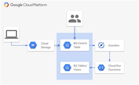 Image result for BigQuery Data Storage