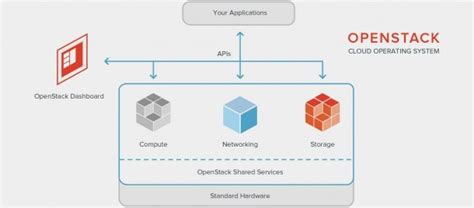 Image result for OpenStack Config Diagram
