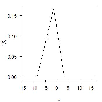 Image result for Triangular Probability Distribution