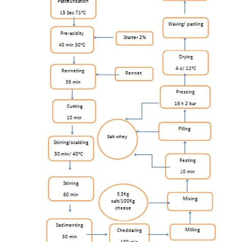 Image result for Cheddar Cheese Making Process