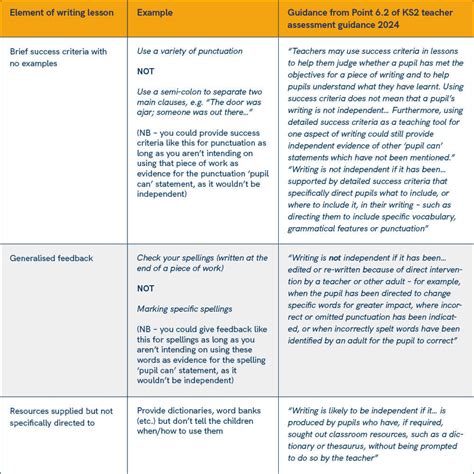 Image result for Writing Moderation Inset
