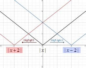 Image result for Function Transformations Calculus