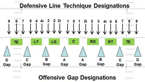 Image result for Defensive Line Gaps