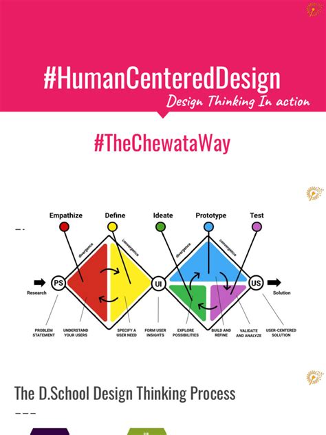 Image result for Human-Centered Design Process Steps