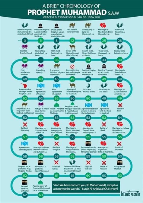 Image result for Prophet Muhammad Biography