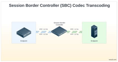 Image result for Session Border Controller