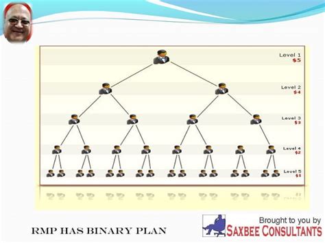 Image result for Multi-Level Marketing Chart