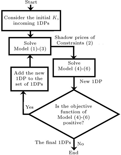 Image result for Column Generation Example