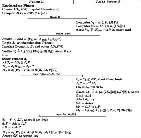 Image result for Authentication Scheme