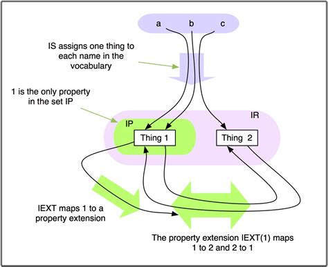 Image result for RDF Semantics