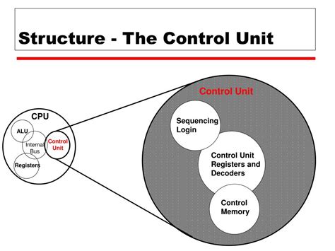 Image result for Control Unit of a Computer