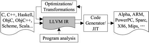 Image result for LLVM JIT Compiler