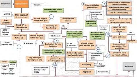 Image result for System Implementation Approach