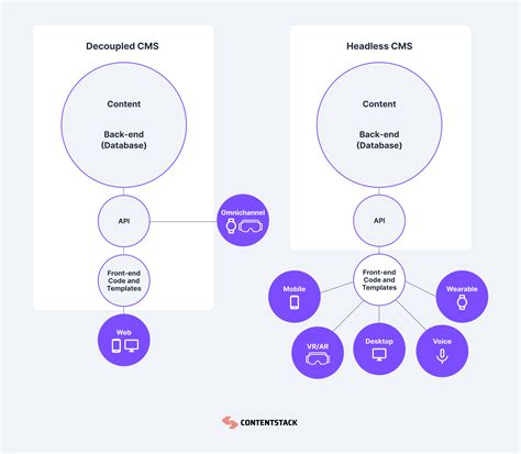 Image result for Contentstack CMS