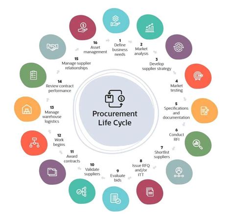 Image result for Procurement Process Life Cycle