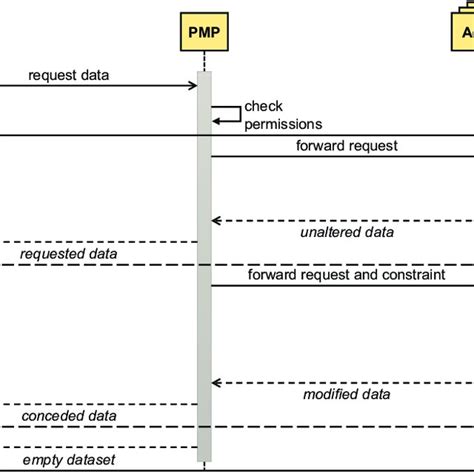 Image result for Sequential Data Input