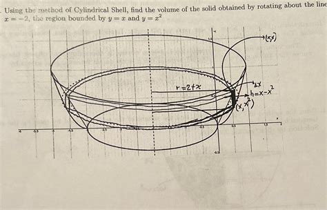 Image result for Shell Method around Horizontal Line