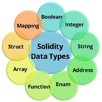 Image result for Solidity Data Types