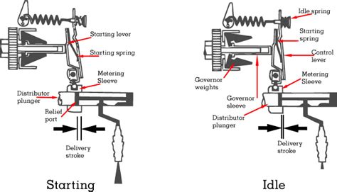Image result for Distributor Injection Pump