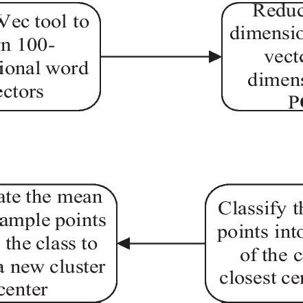 Image result for K-Means Clustering Algorithm Simple Explanation