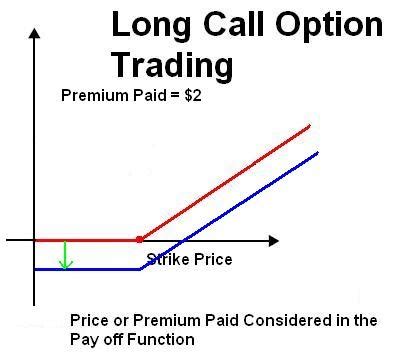 Image result for Long Call Option Graph