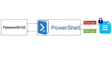 Image result for PowerShell Encrypt File