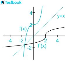 Image result for Calculating Inverse Derivative