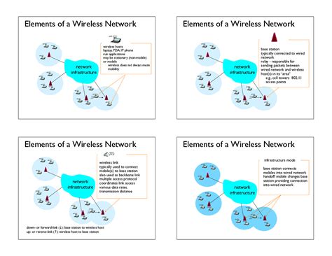 Image result for Components of Wireless Network