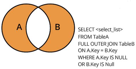 Image result for Full Exclusive Join in SQL Example