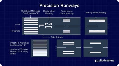 Image result for Precision Approach Runway
