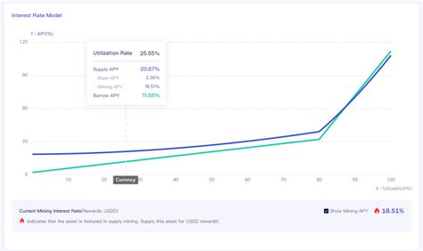 Image result for APY Calculation Chart