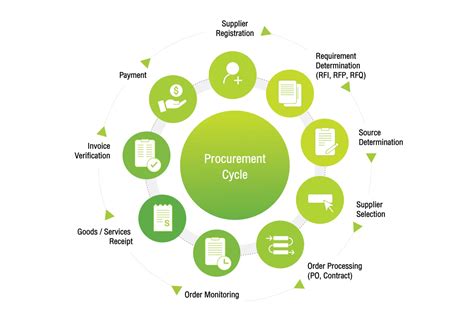 Image result for Procurement Process Cycle
