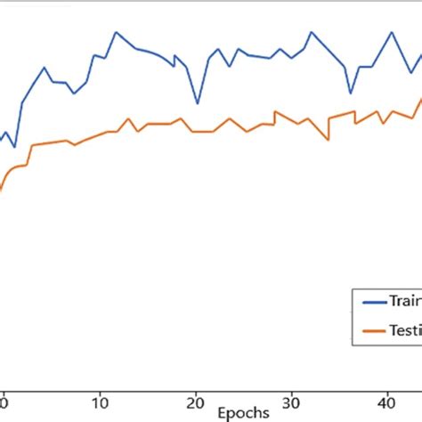 Image result for Training Accuracy Image Net