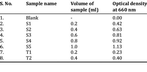 Image result for Protein Estimation by Lowry Method