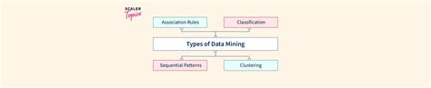 Image result for Types of Data Mining Models
