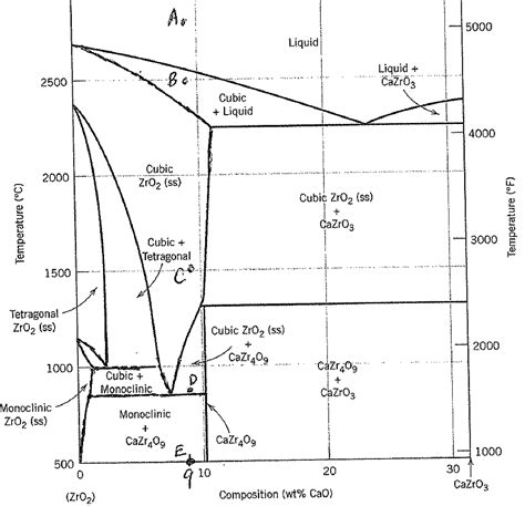 Image result for ZrO2 CeO2 Phase Diagram