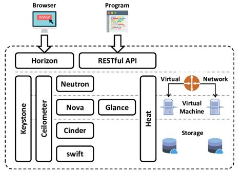 Image result for OpenStack Block Diagram