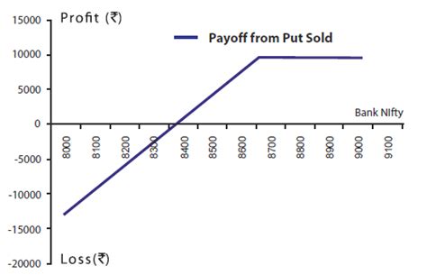 Image result for Selling Short Put Options Strategy