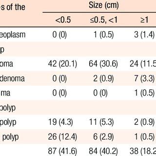 Image result for Colonoscopy Polyps Types