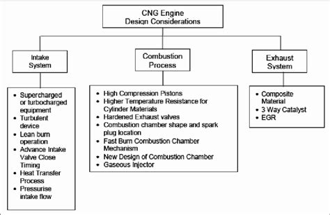 Image result for How CNG Engine Works