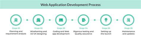 Image result for Web Application Development Plan Example