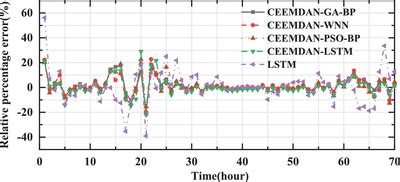 Image result for Relative Percentage