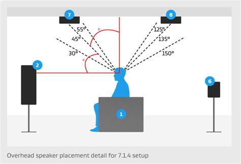 Image result for 7.2.4 Setup