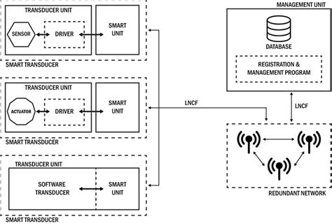 Image result for Smart House Design Embedded