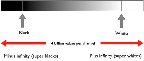 Image result for Difference Between Floating Point Numbers and Int
