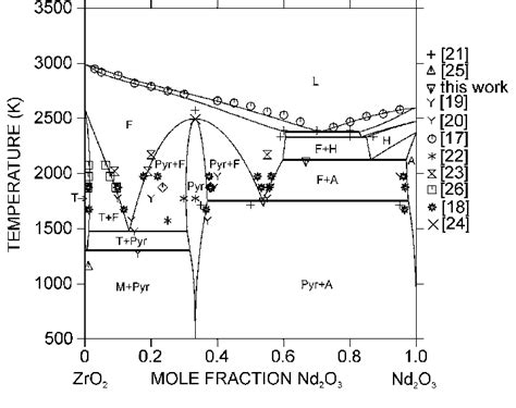 Image result for ZrO2 HfO2 Phase Diagram