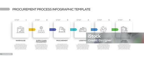 Image result for Procurement Process Timeline