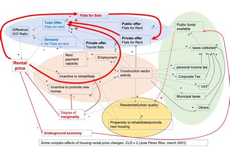 Image result for Dynamic Complexity Loop